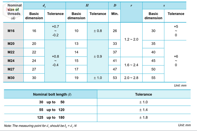 Tension Control Bolt – S10T Bolt – T.C Bolt