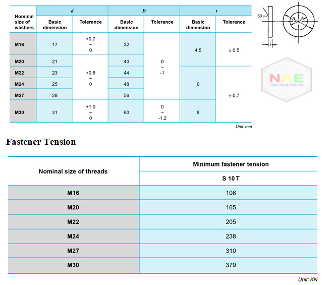 Tension Control Bolt – S10T Bolt – T.C Bolt