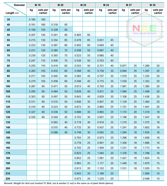 Tension Control Bolt – S10T Bolt – T.C Bolt