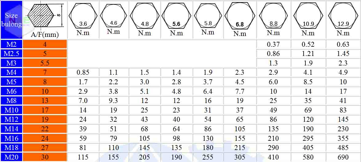 10.9 Bolt– Class 10.9 Bolts – 10.9 Bolt Size - Heavy Hex Bolts